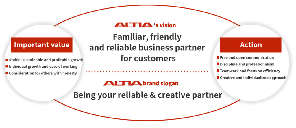 Philosophy Management Action ： ALTIA Corporation